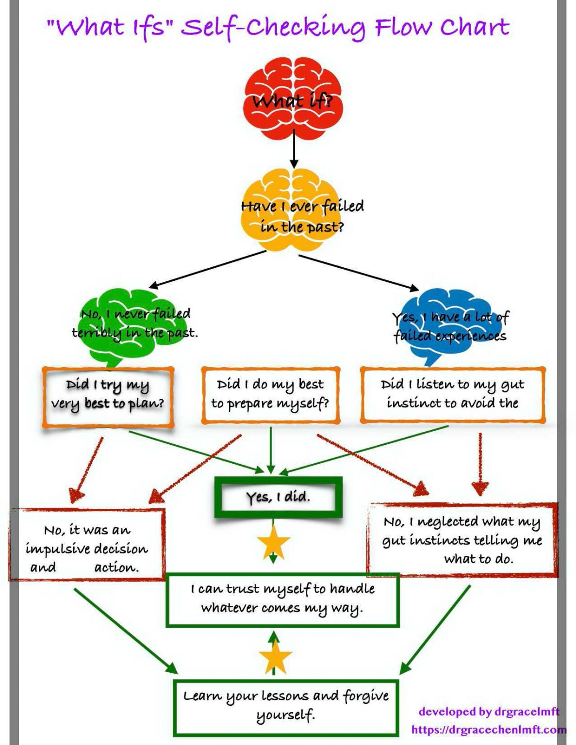 “What Ifs” (Part II) — “I trust in myself.” - Dr. Grace Chen, PhD, LMFT